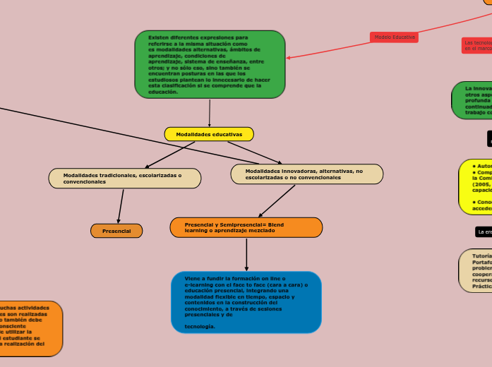 Educar en la era digital - Mind Map